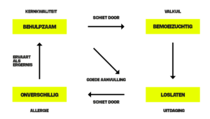 Kernkwadranten | Kernkwaliteiten | Jobbird